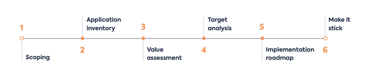 Application Rationalization - The Definitive Guide | LeanIX